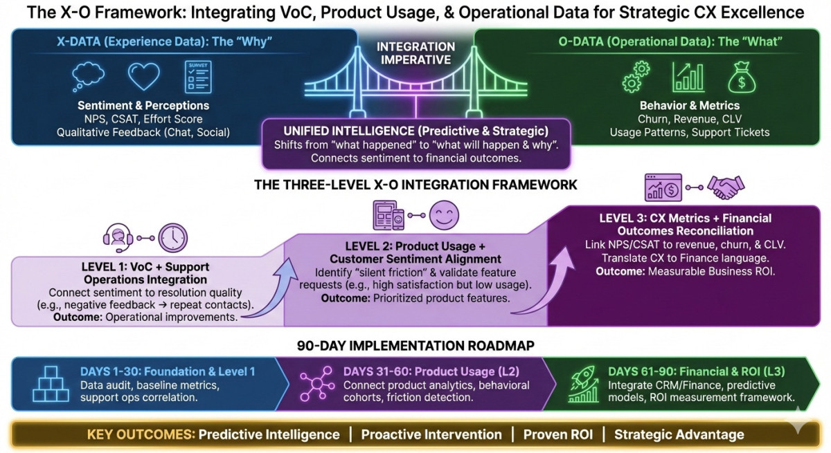 The X-O Framework: Integrating VoC, Product Usage, and Operational Data ...