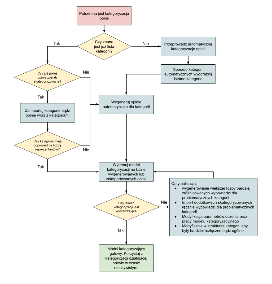 How to start using automatic categorization in 9 steps to save up to 60 ...