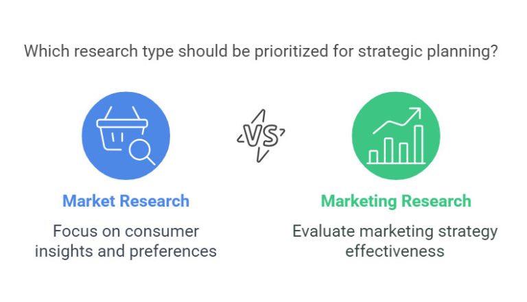 Market research vs. marketing research — What’s the difference? - YourCX
