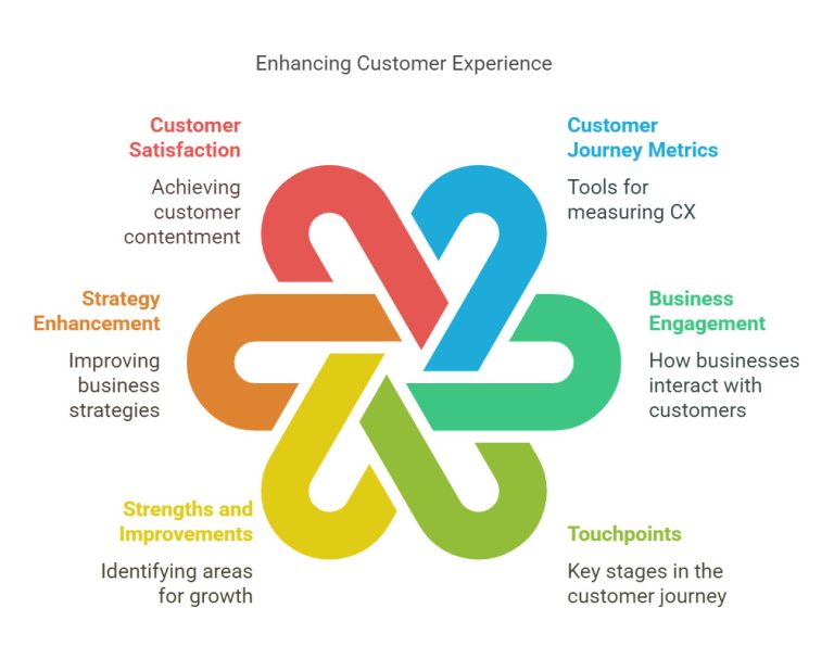 Measuring CX Using Customer Journey Metrics - YourCX