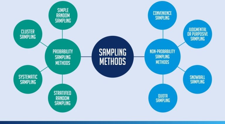 Sampling in Marketing Research: Ensuring Representativeness and ...