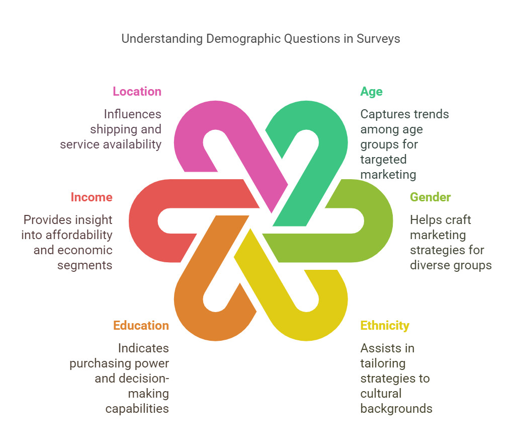 Survey Demographics – Definition, Examples, and Best Practices - YourCX