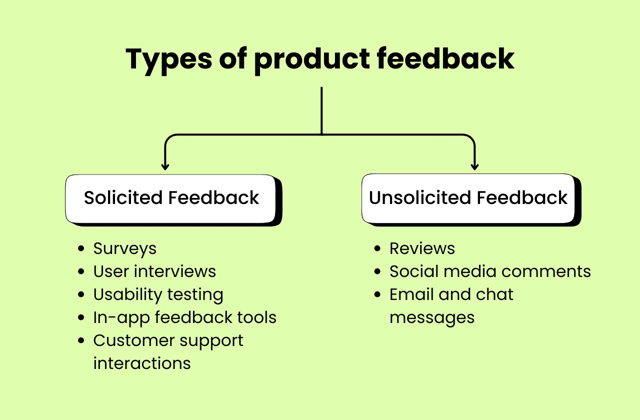 Solicited vs. Unsolicited Customer Feedback: Understanding the Key ...