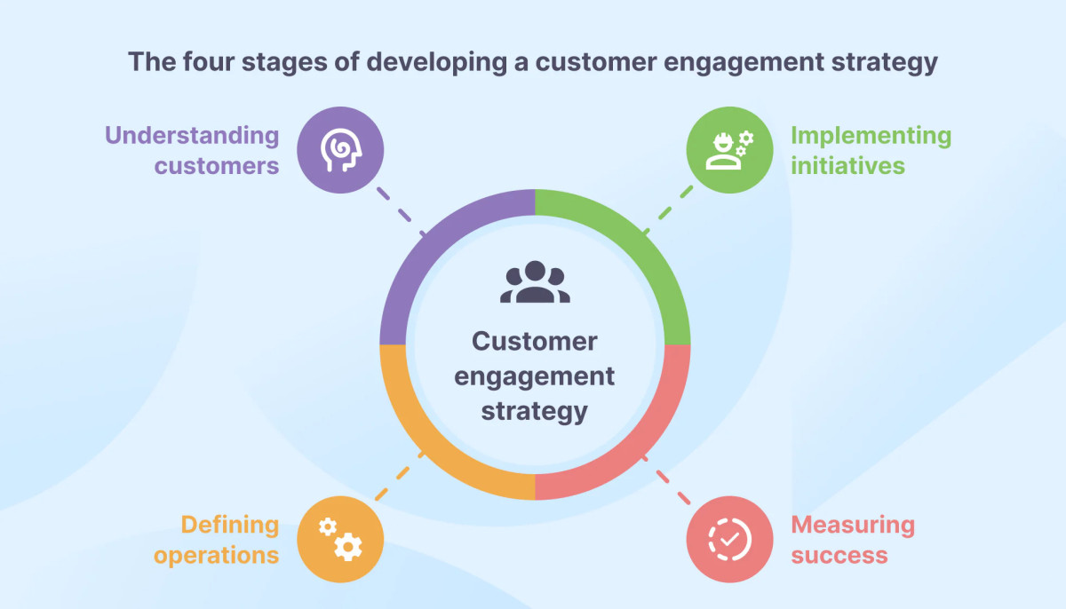 Compelling Reasons Why Customer Engagement is Key to Success - YourCX