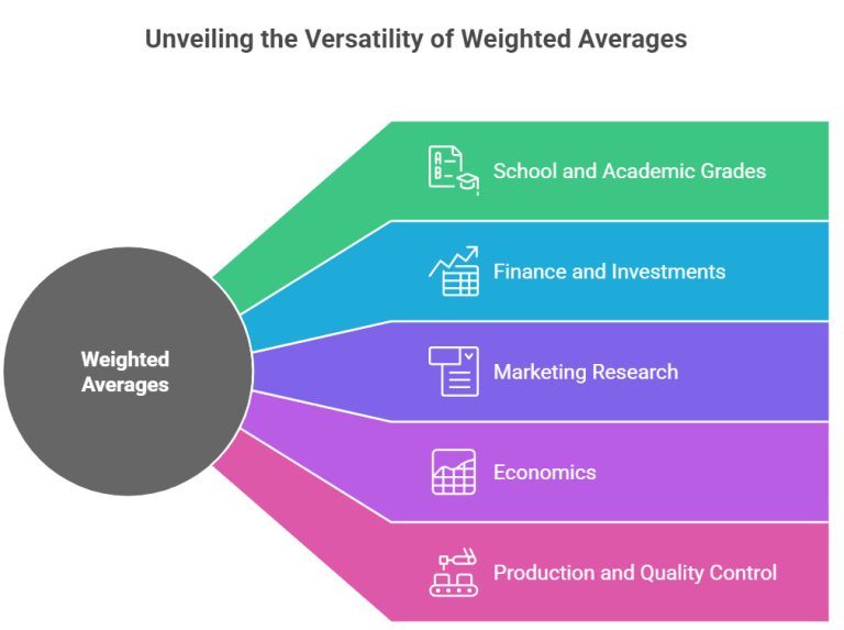 Weighted Average – What It Is, How to Calculate It, and How to ...