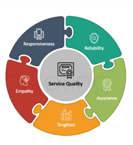Measuring service quality: the SERVQUAL model - YourCX
